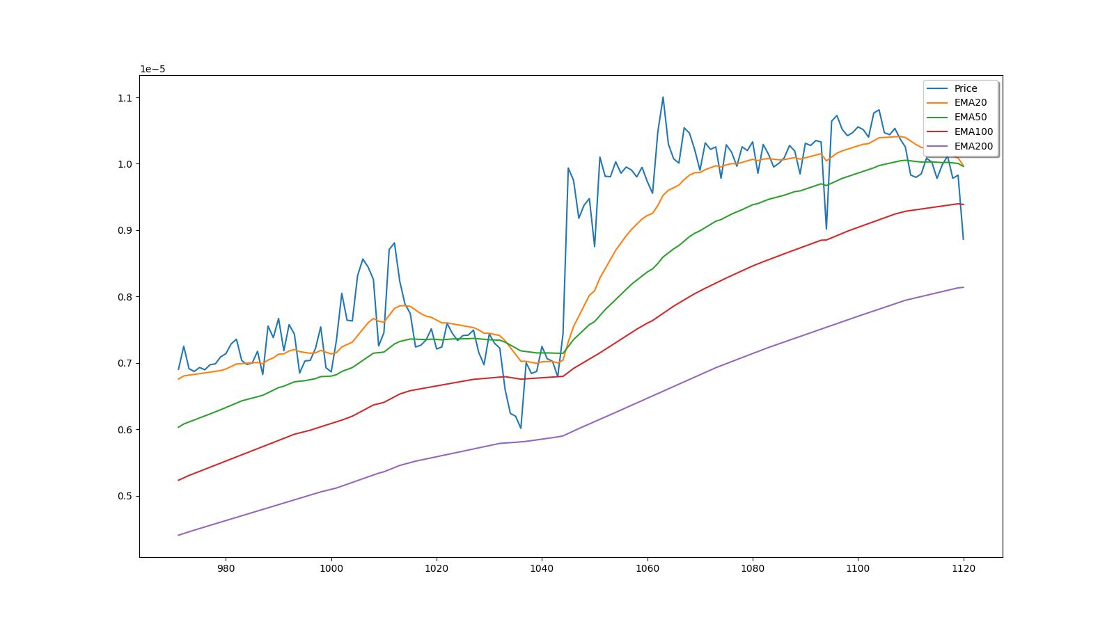 Yummy Exponential Moving Averages