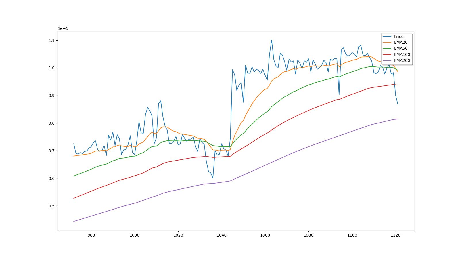 Yummy Exponential Moving Averages