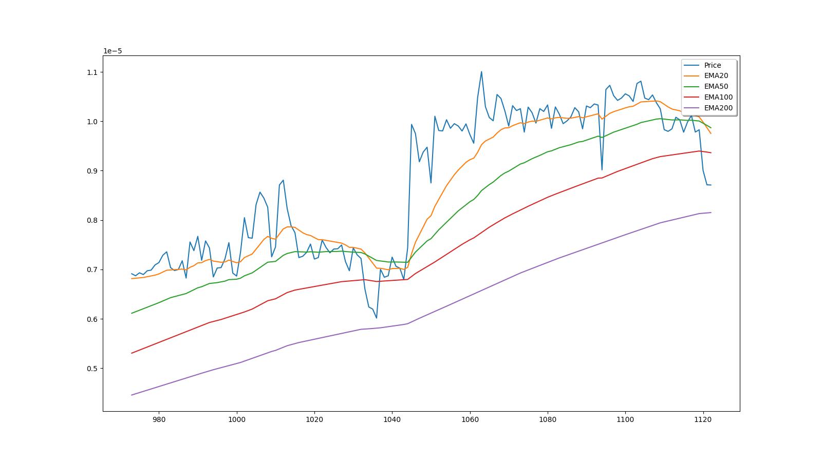 Yummy Exponential Moving Averages