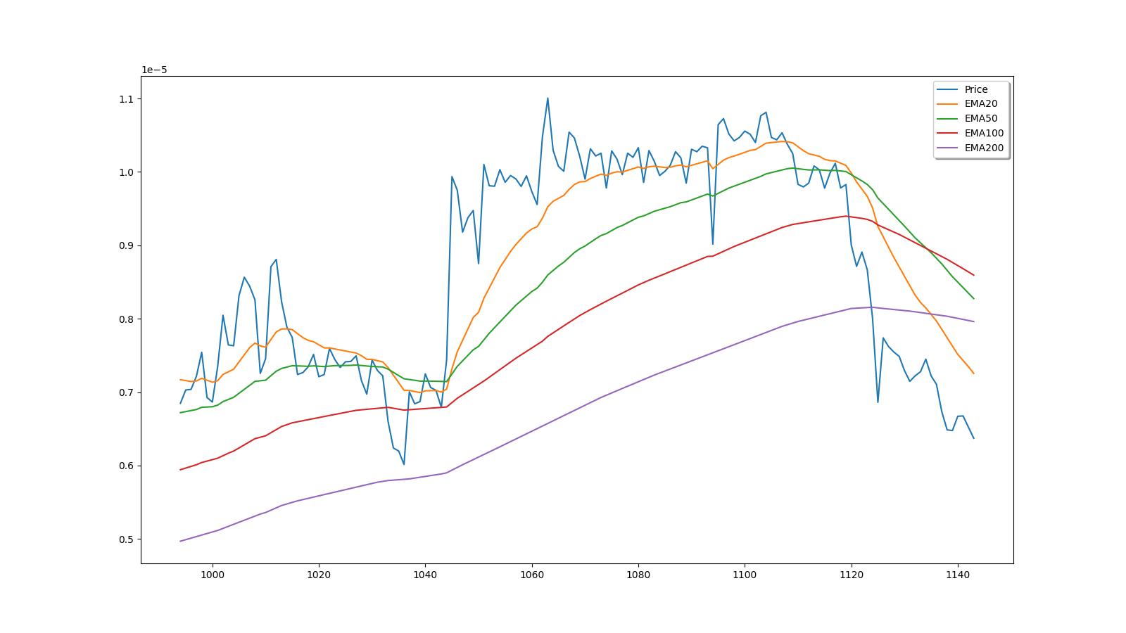 Yummy Exponential Moving Averages