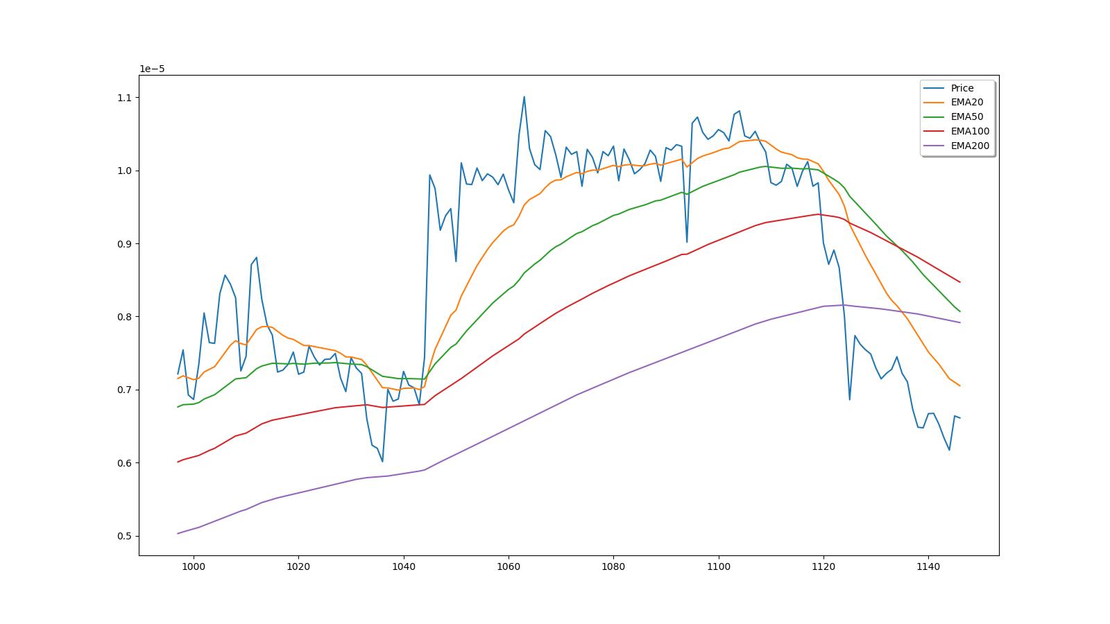 Yummy Exponential Moving Averages