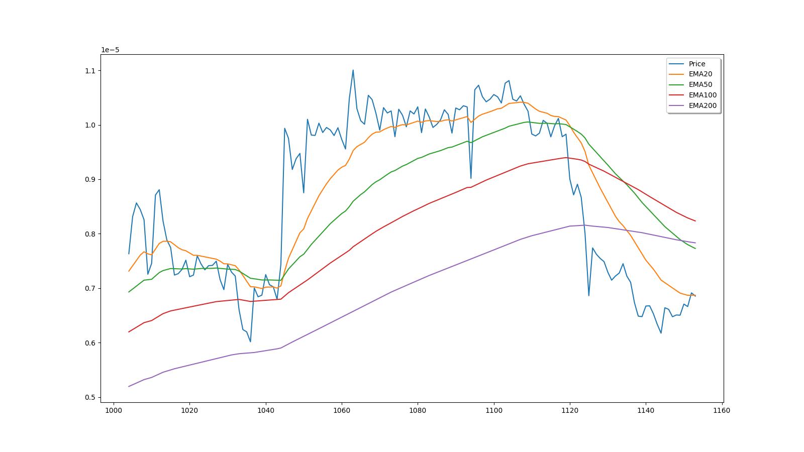 Yummy Exponential Moving Averages