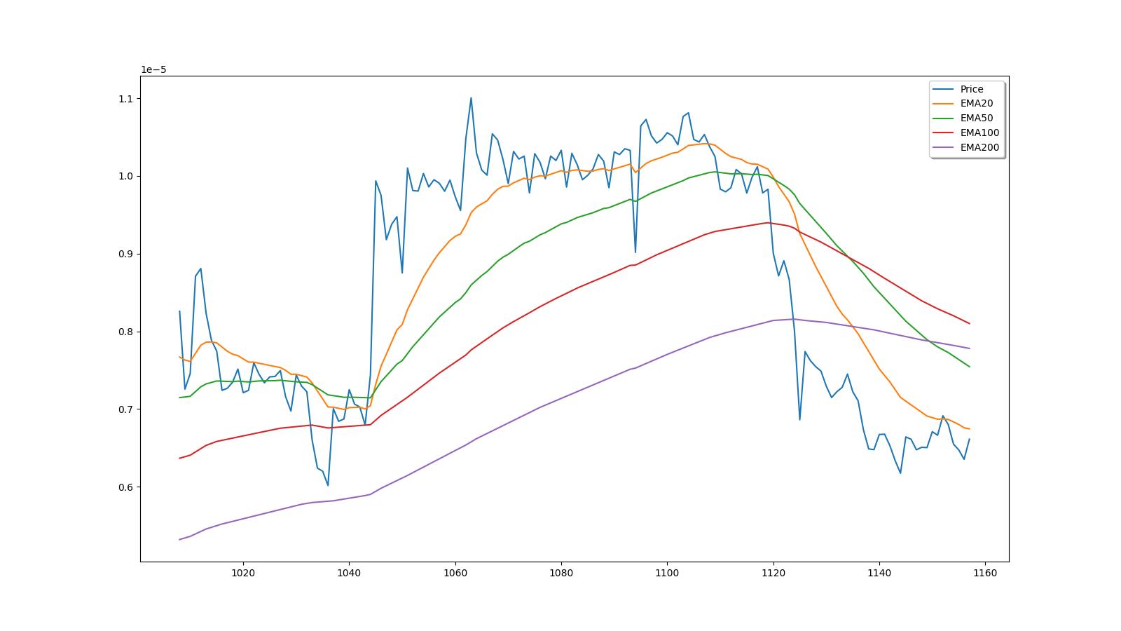 Yummy Exponential Moving Averages