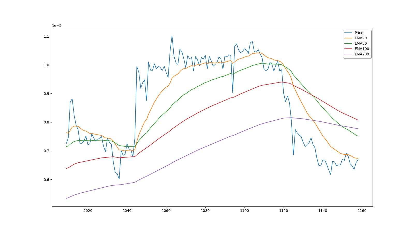 Yummy Exponential Moving Averages