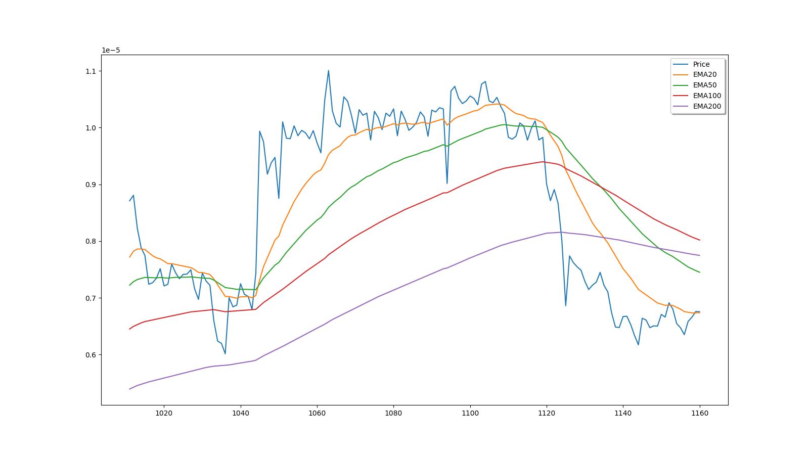 Yummy Exponential Moving Averages