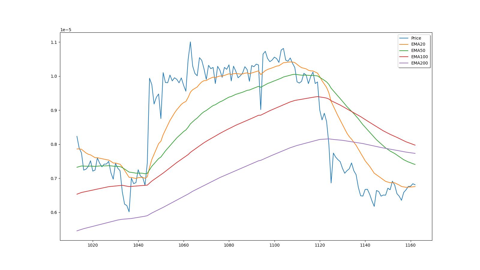 Yummy Exponential Moving Averages