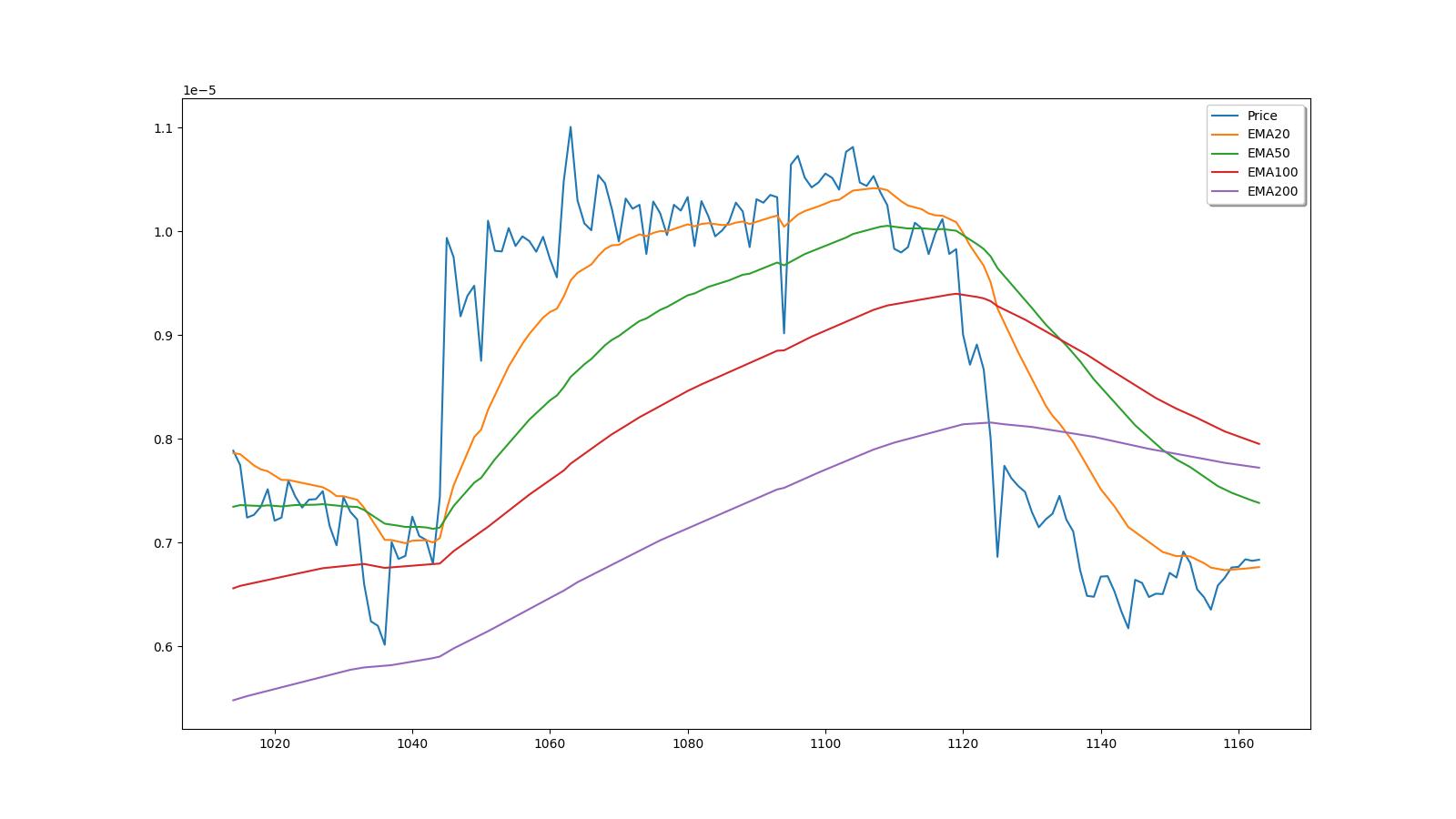 Yummy Exponential Moving Averages