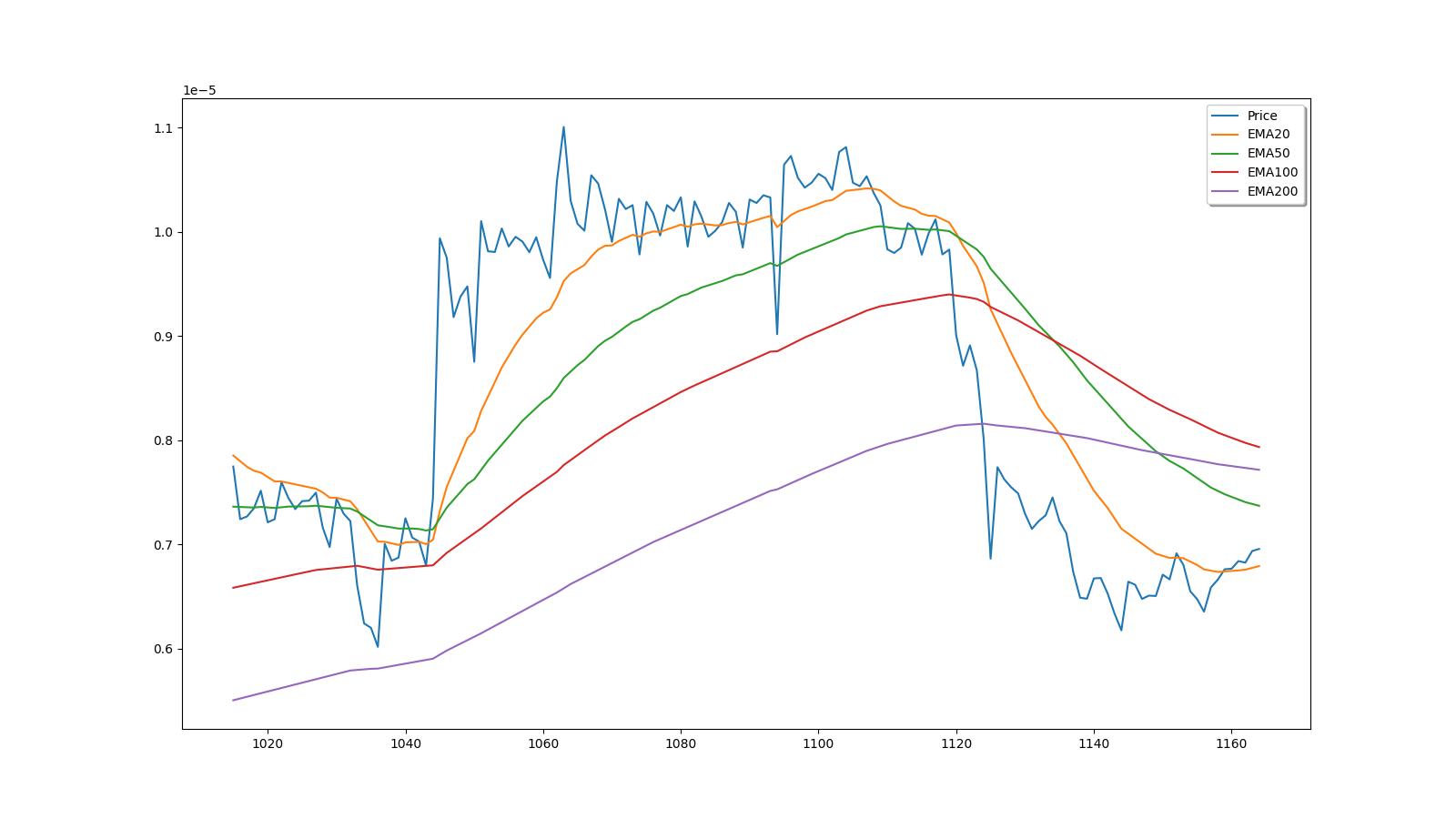 Yummy Exponential Moving Averages