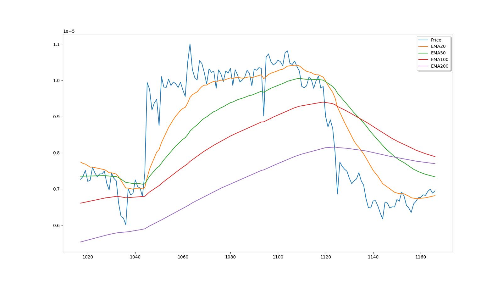 Yummy Exponential Moving Averages
