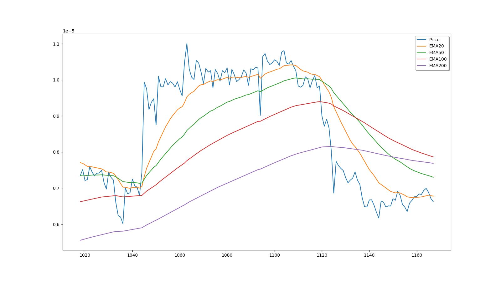 Yummy Exponential Moving Averages