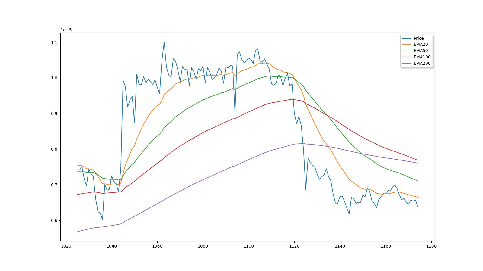 Yummy Exponential Moving Averages