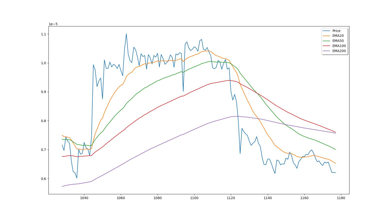 Yummy Exponential Moving Averages