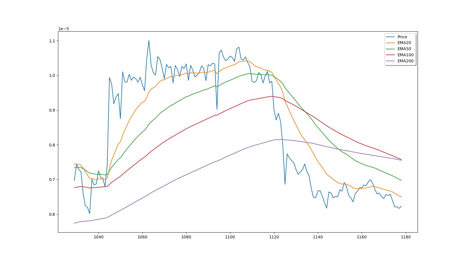 Yummy Exponential Moving Averages