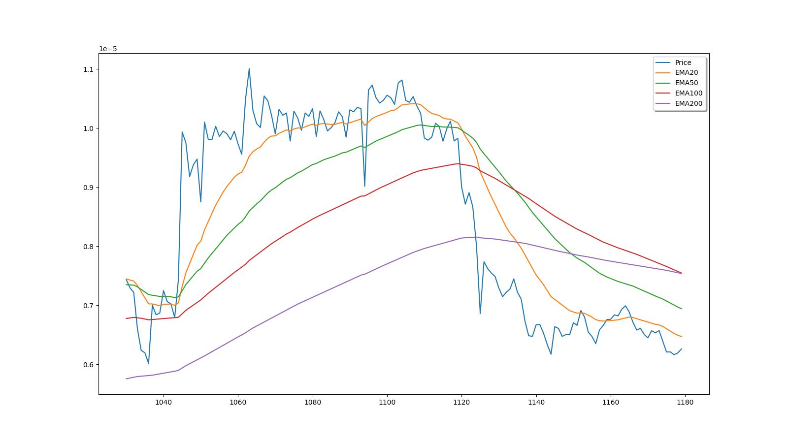 Yummy Exponential Moving Averages