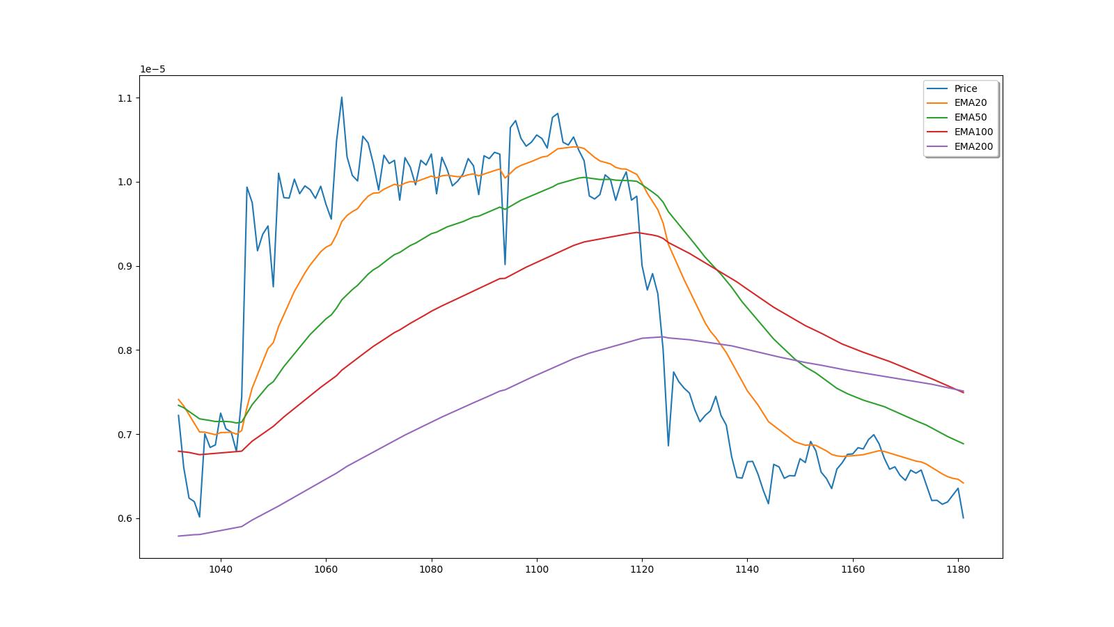 Yummy Exponential Moving Averages