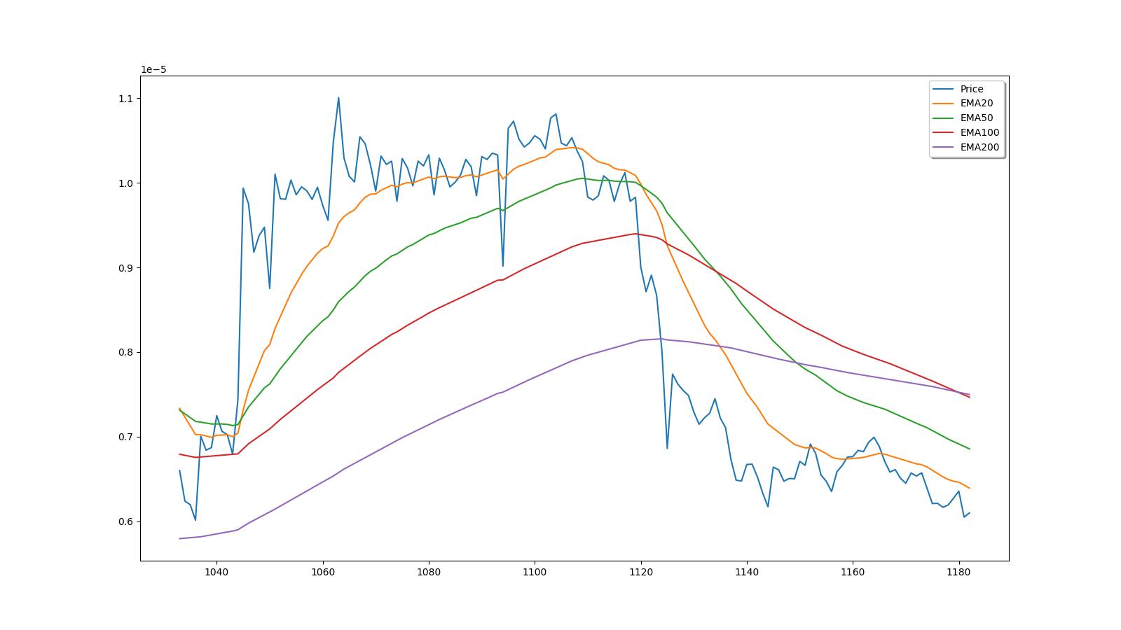 Yummy Exponential Moving Averages