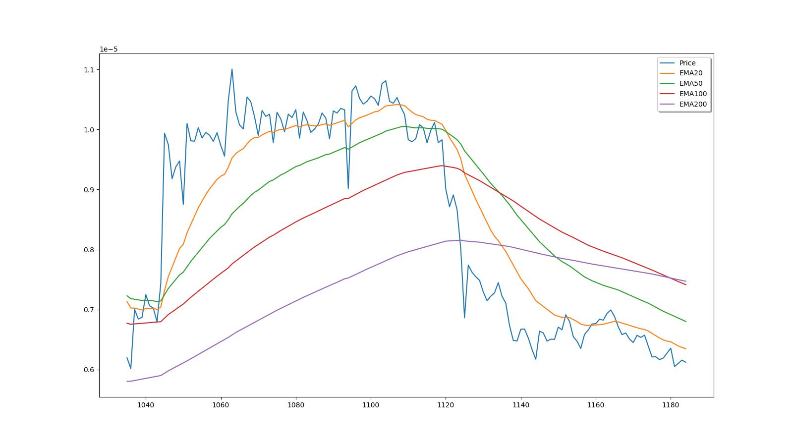 Yummy Exponential Moving Averages