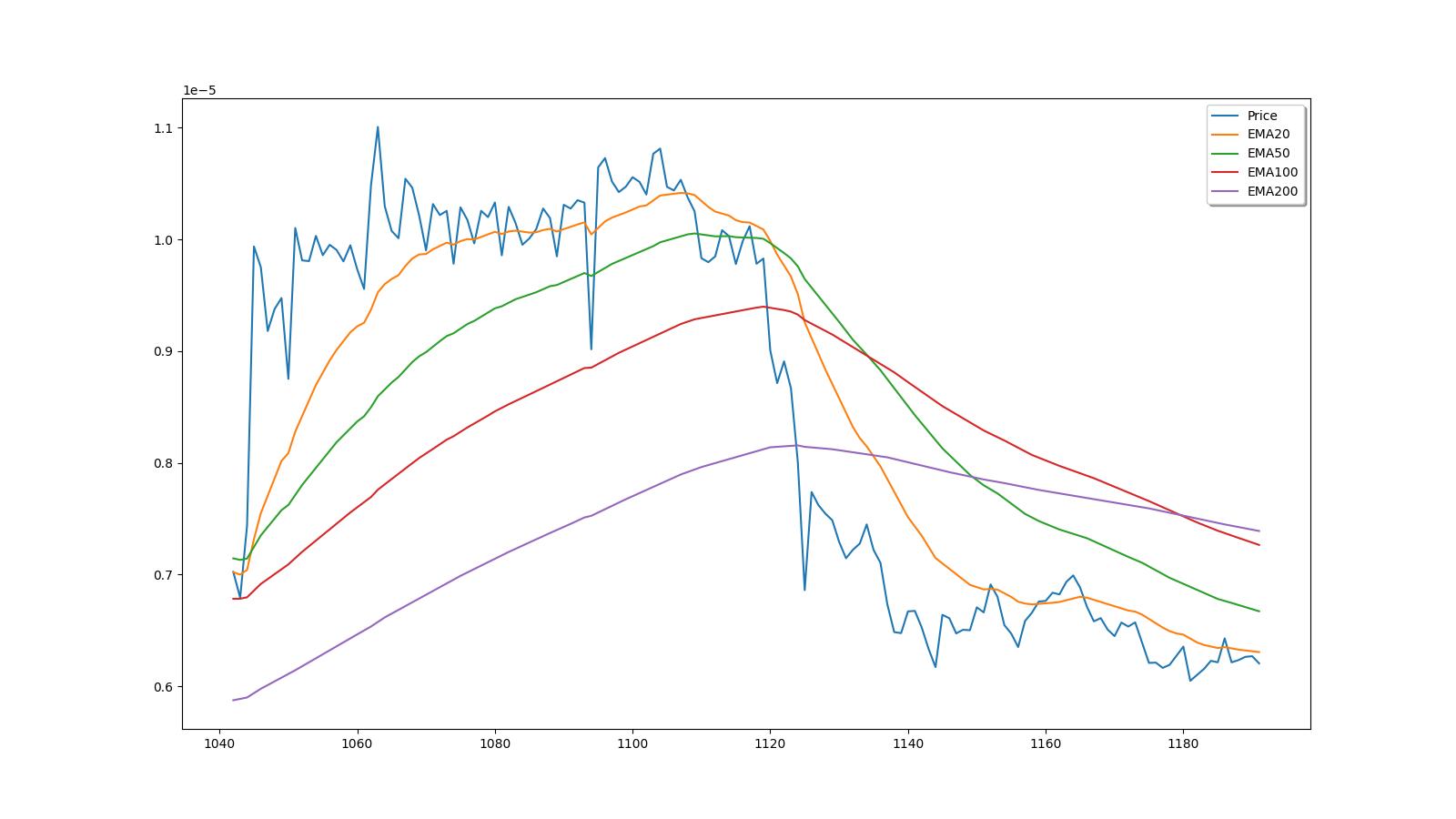 Yummy Exponential Moving Averages