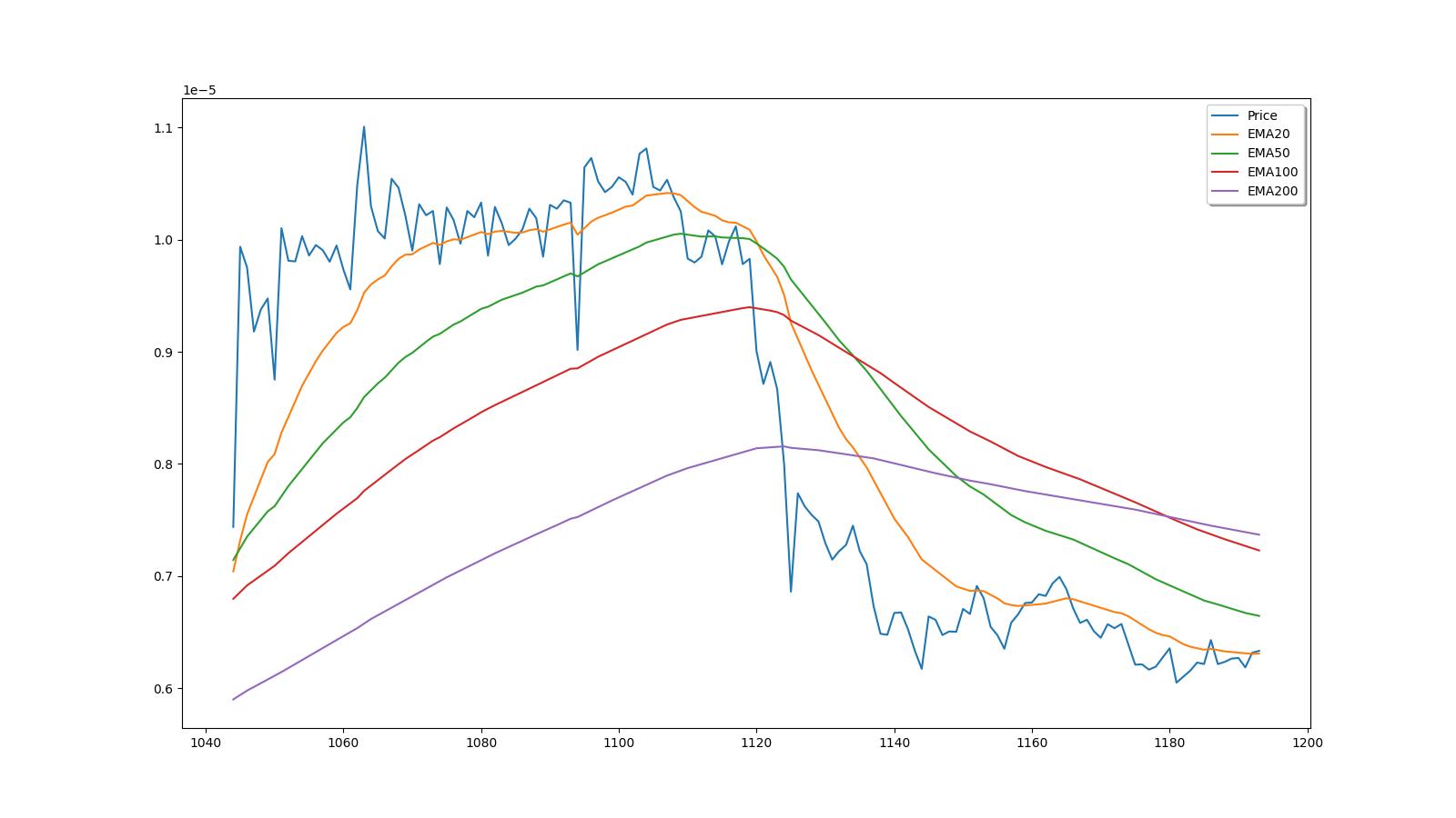Yummy Exponential Moving Averages