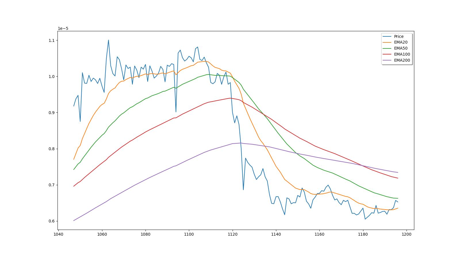 Yummy Exponential Moving Averages