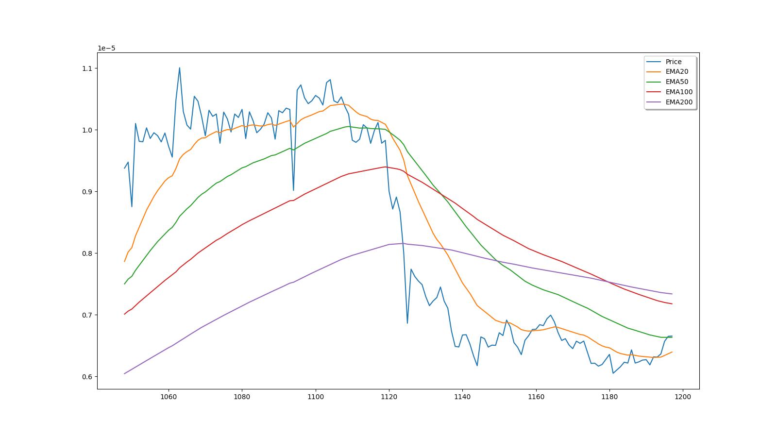 Yummy Exponential Moving Averages