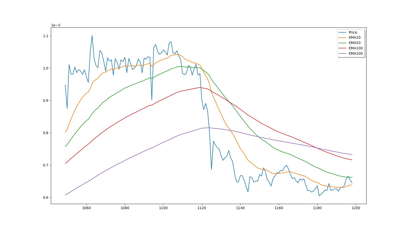 Yummy Exponential Moving Averages