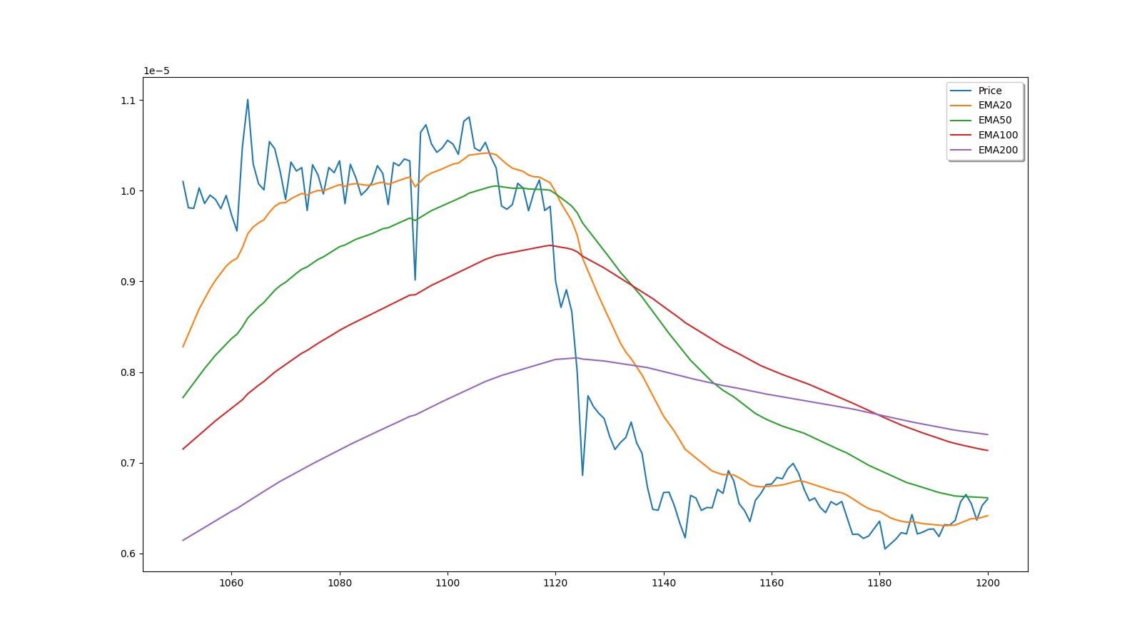 Yummy Exponential Moving Averages