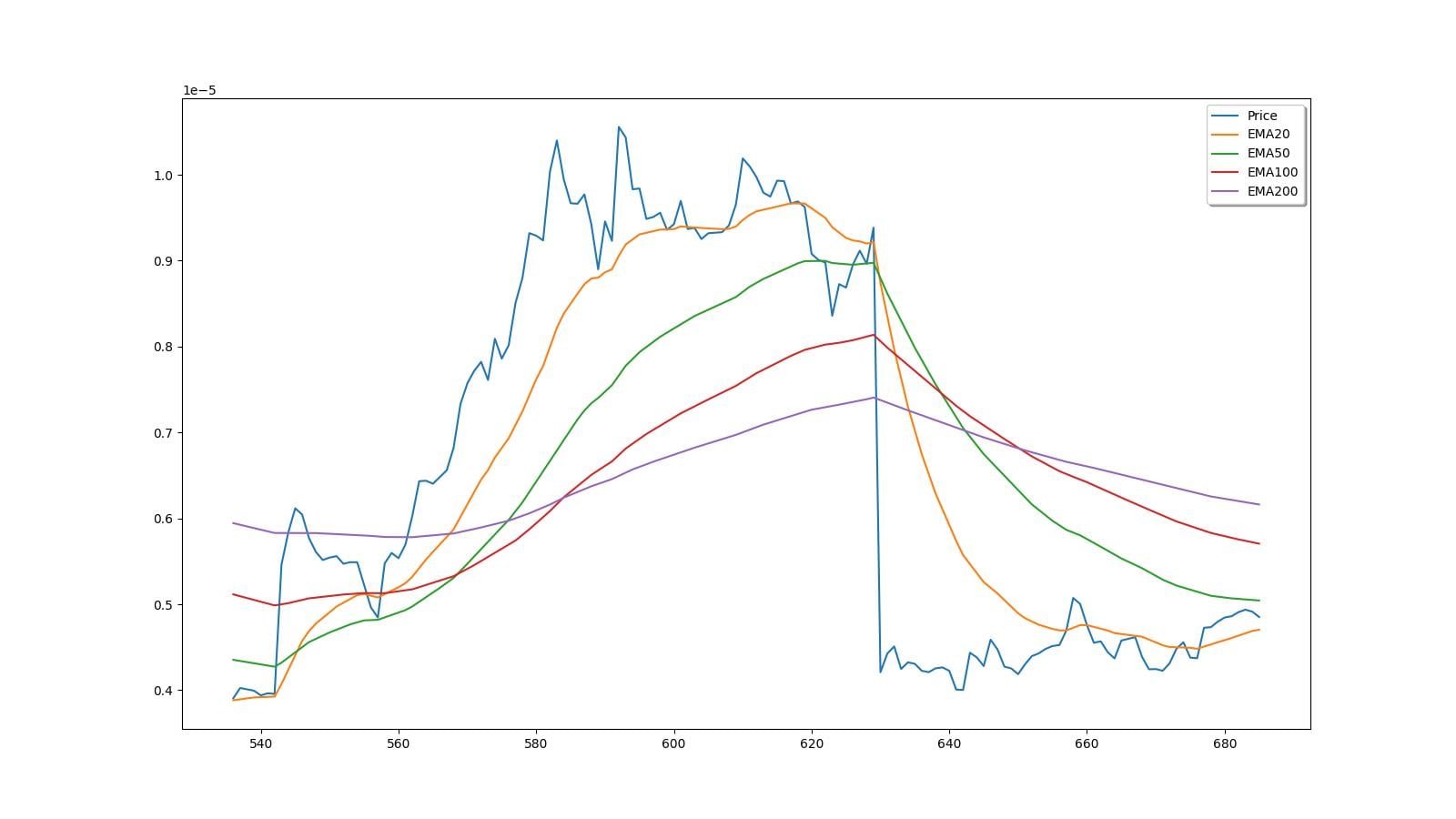 Yuna Exponential Moving Averages
