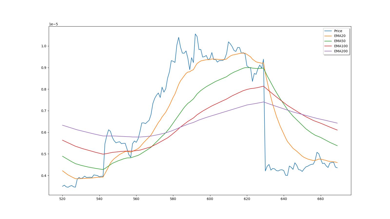 Yuna Exponential Moving Averages