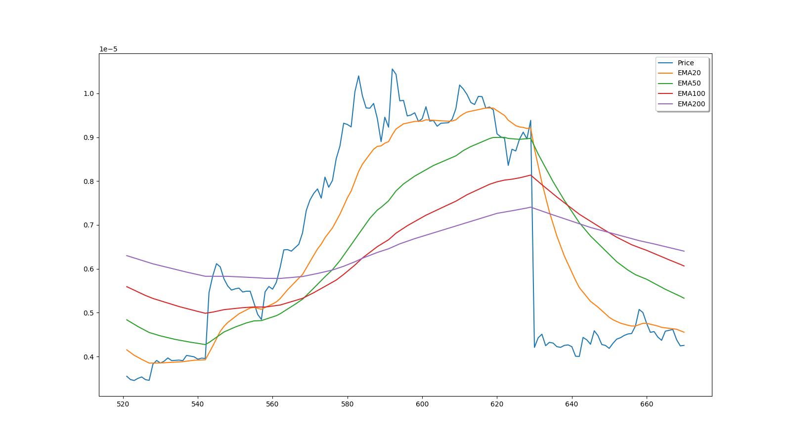 Yuna Exponential Moving Averages