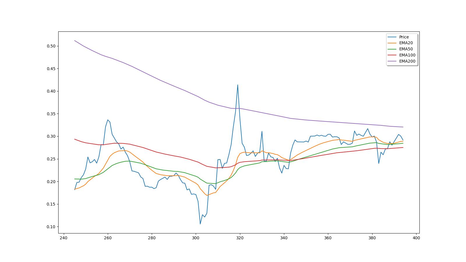 YURU COIN Exponential Moving Averages