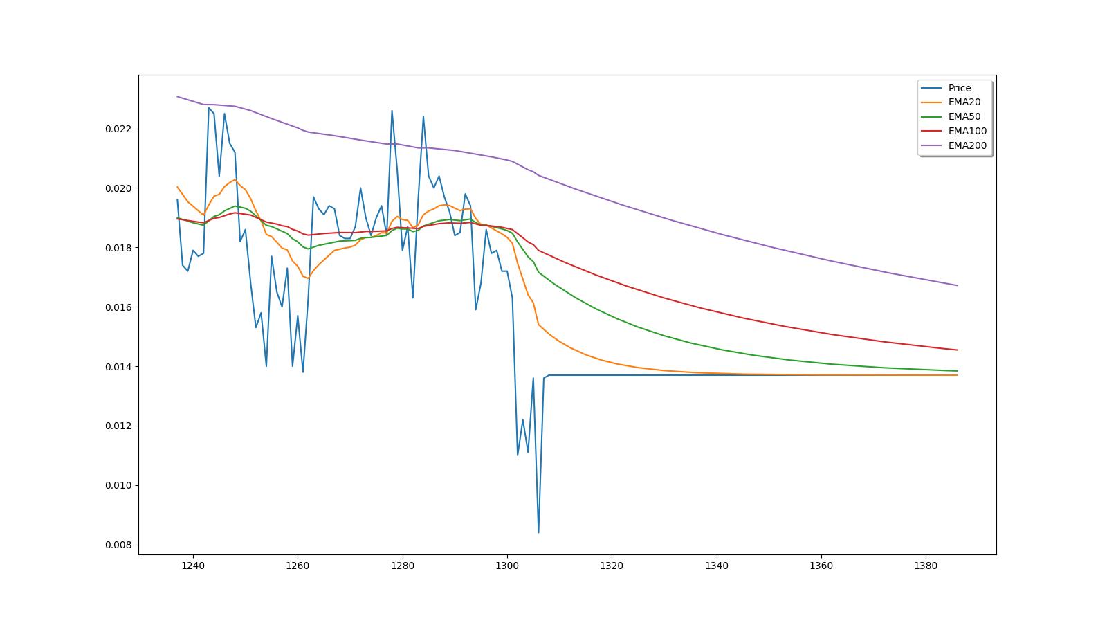 YUSRA Exponential Moving Averages