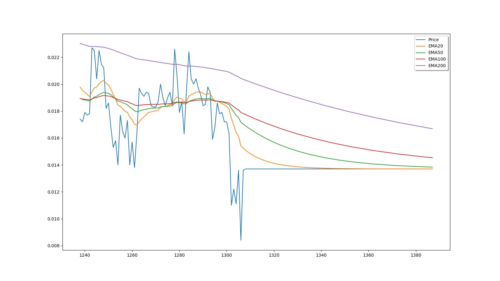 YUSRA Exponential Moving Averages