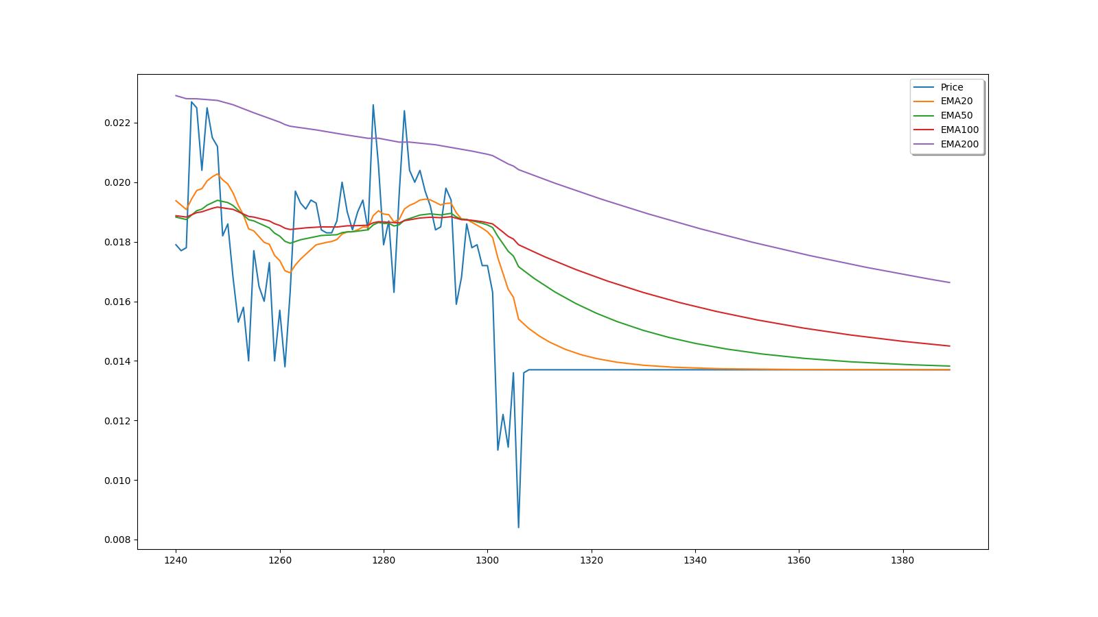YUSRA Exponential Moving Averages
