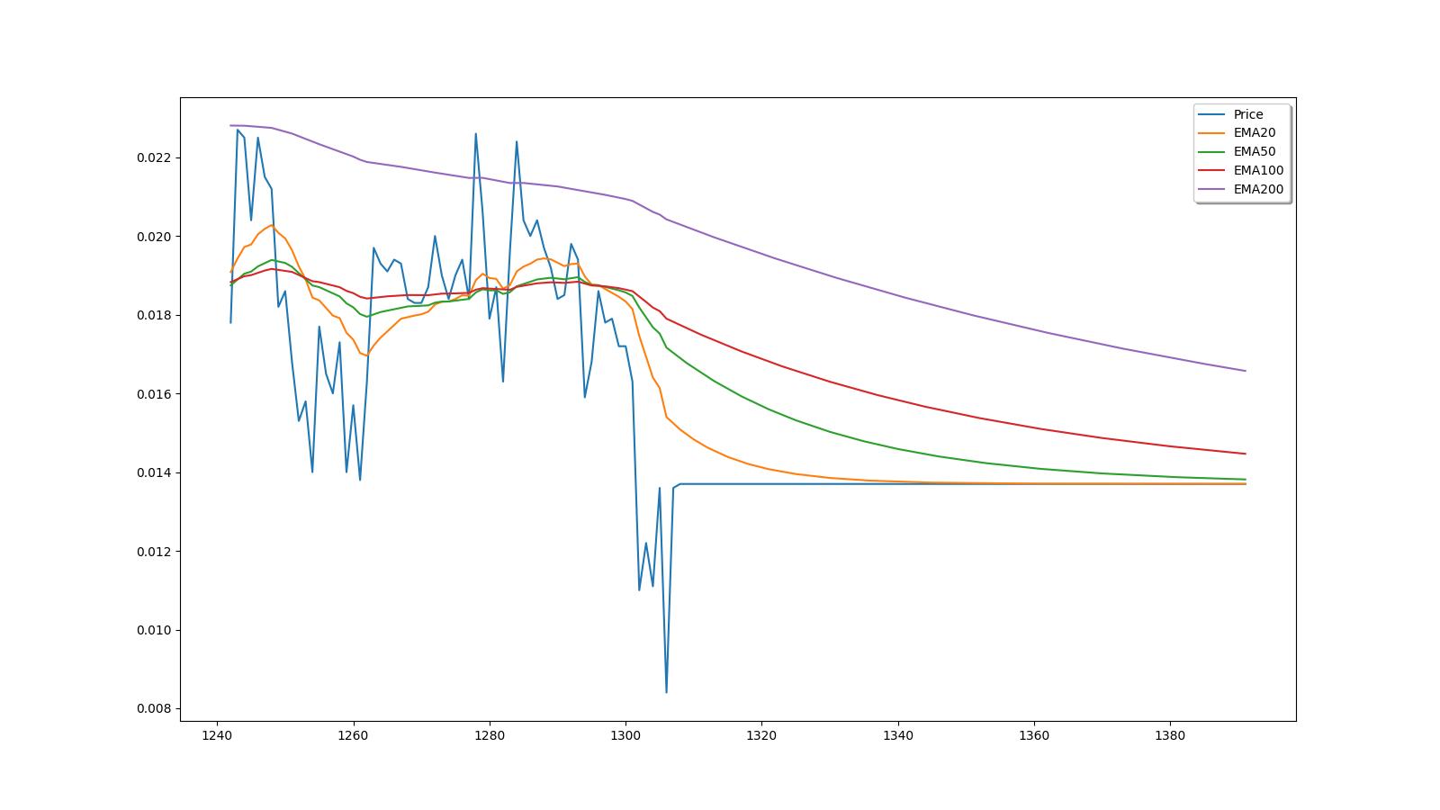 YUSRA Exponential Moving Averages