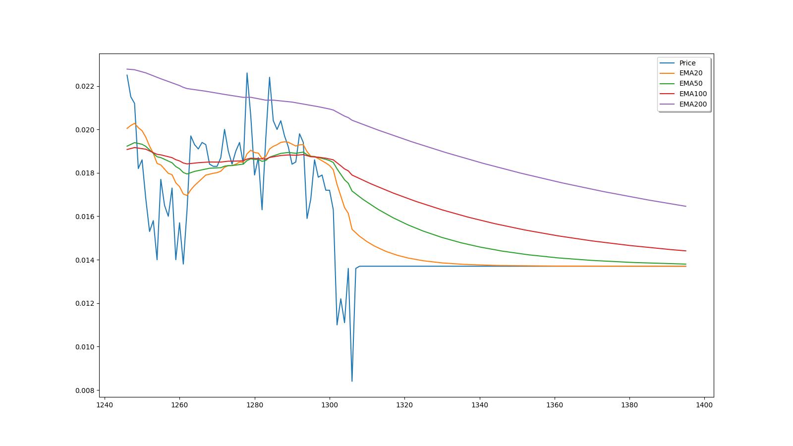 YUSRA Exponential Moving Averages