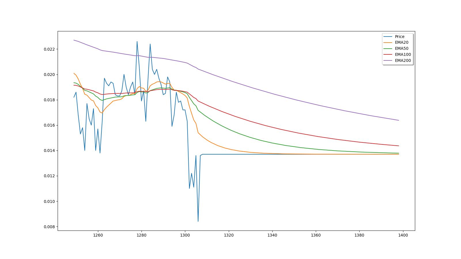 YUSRA Exponential Moving Averages