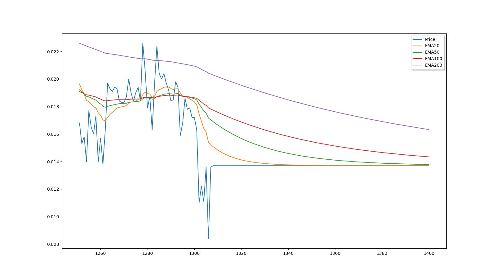 YUSRA Exponential Moving Averages