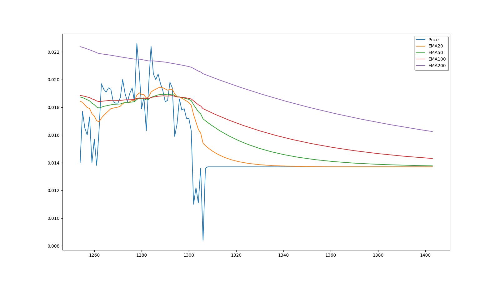 YUSRA Exponential Moving Averages