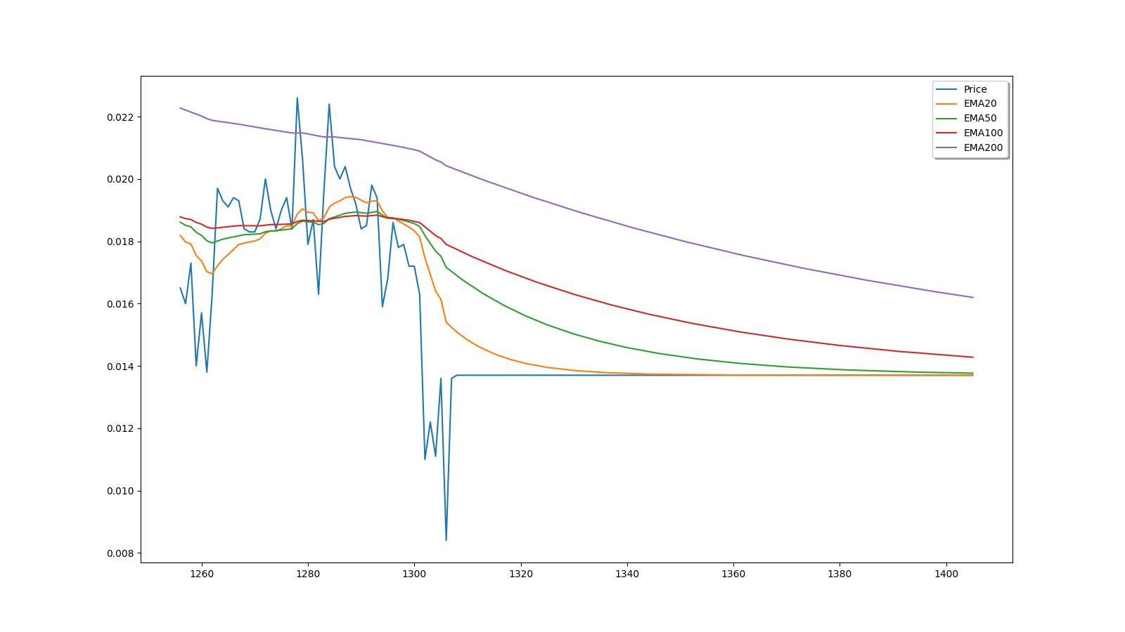 YUSRA Exponential Moving Averages