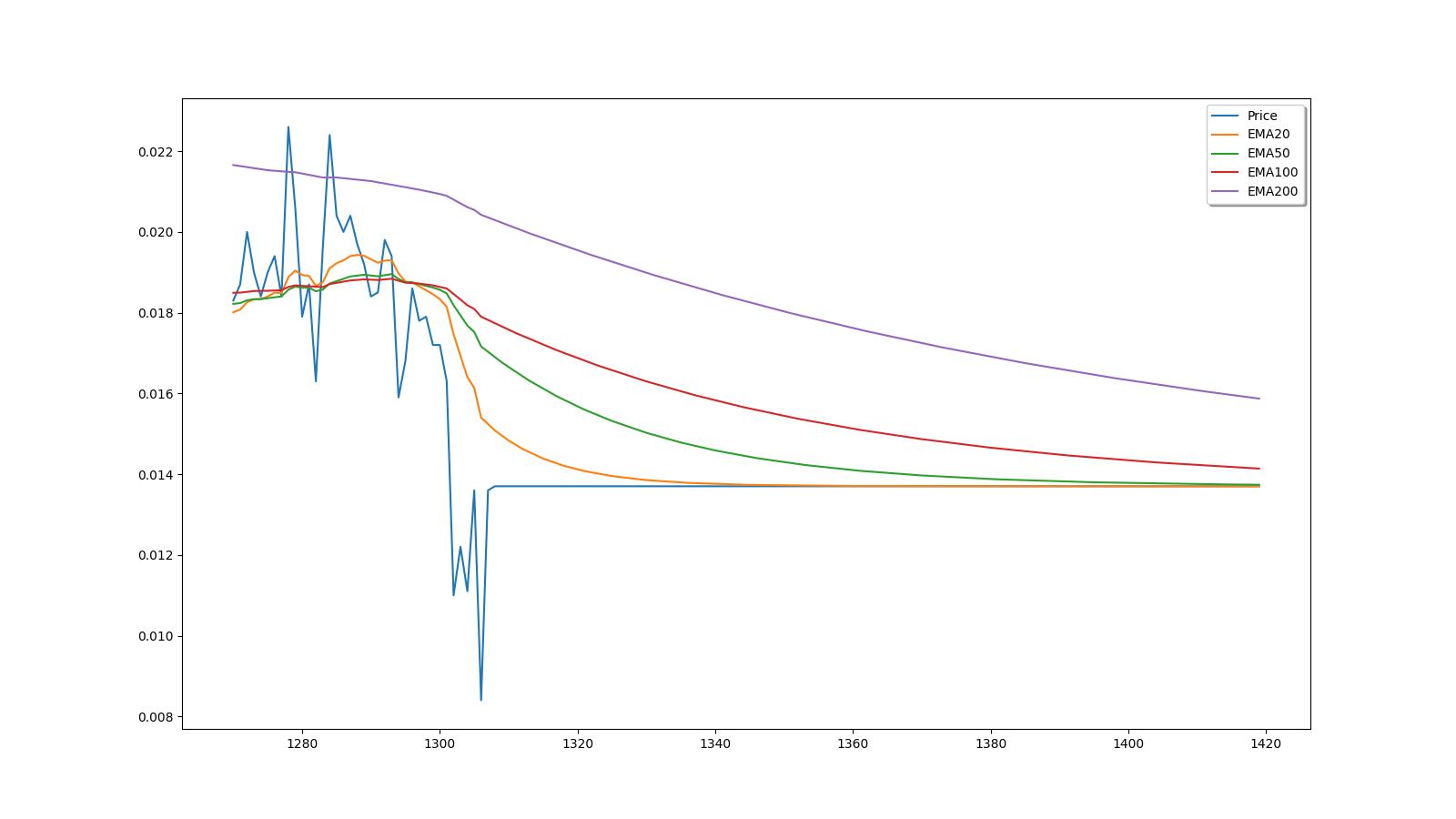 YUSRA Exponential Moving Averages
