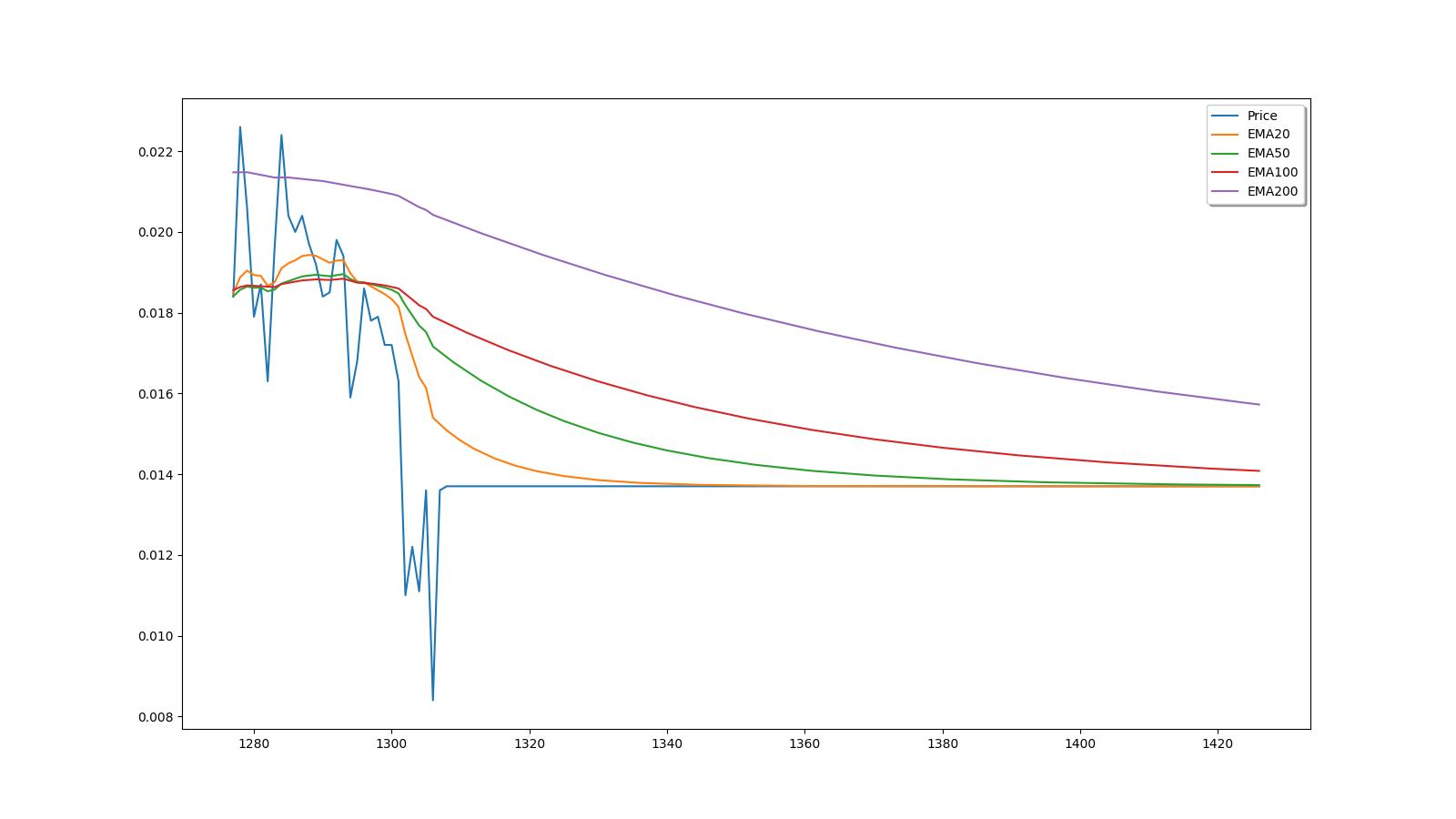 YUSRA Exponential Moving Averages