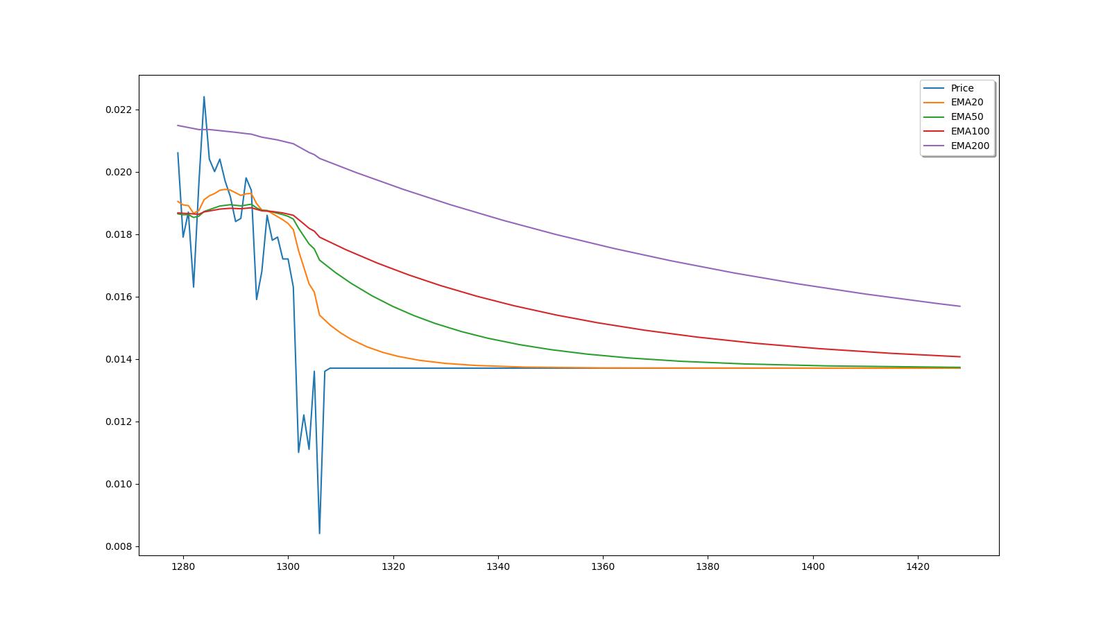 YUSRA Exponential Moving Averages