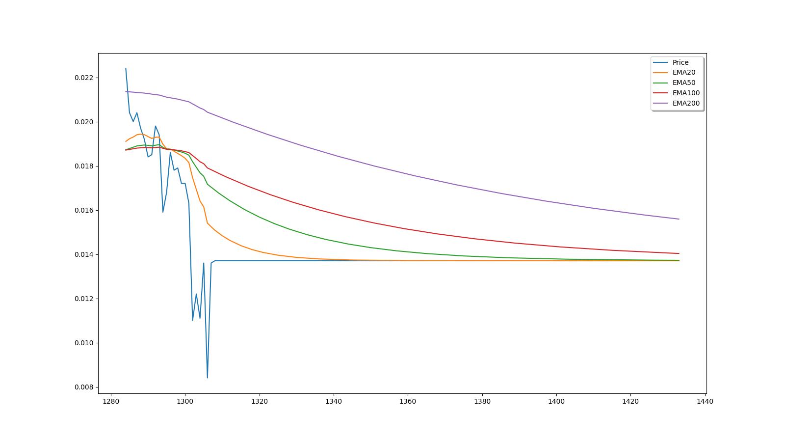 YUSRA Exponential Moving Averages