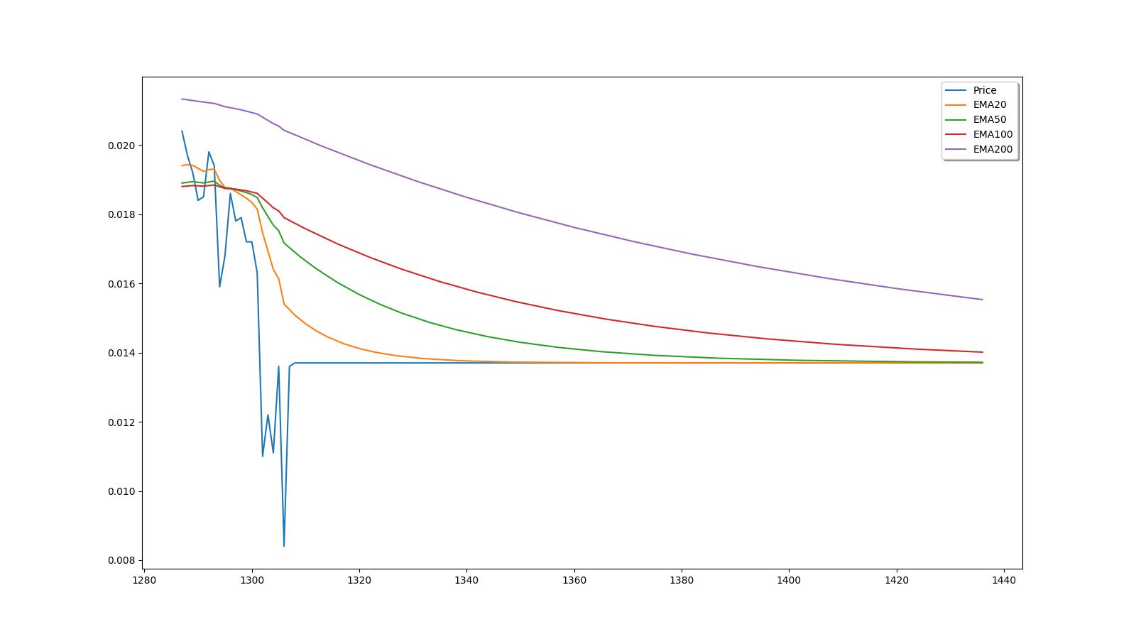YUSRA Exponential Moving Averages