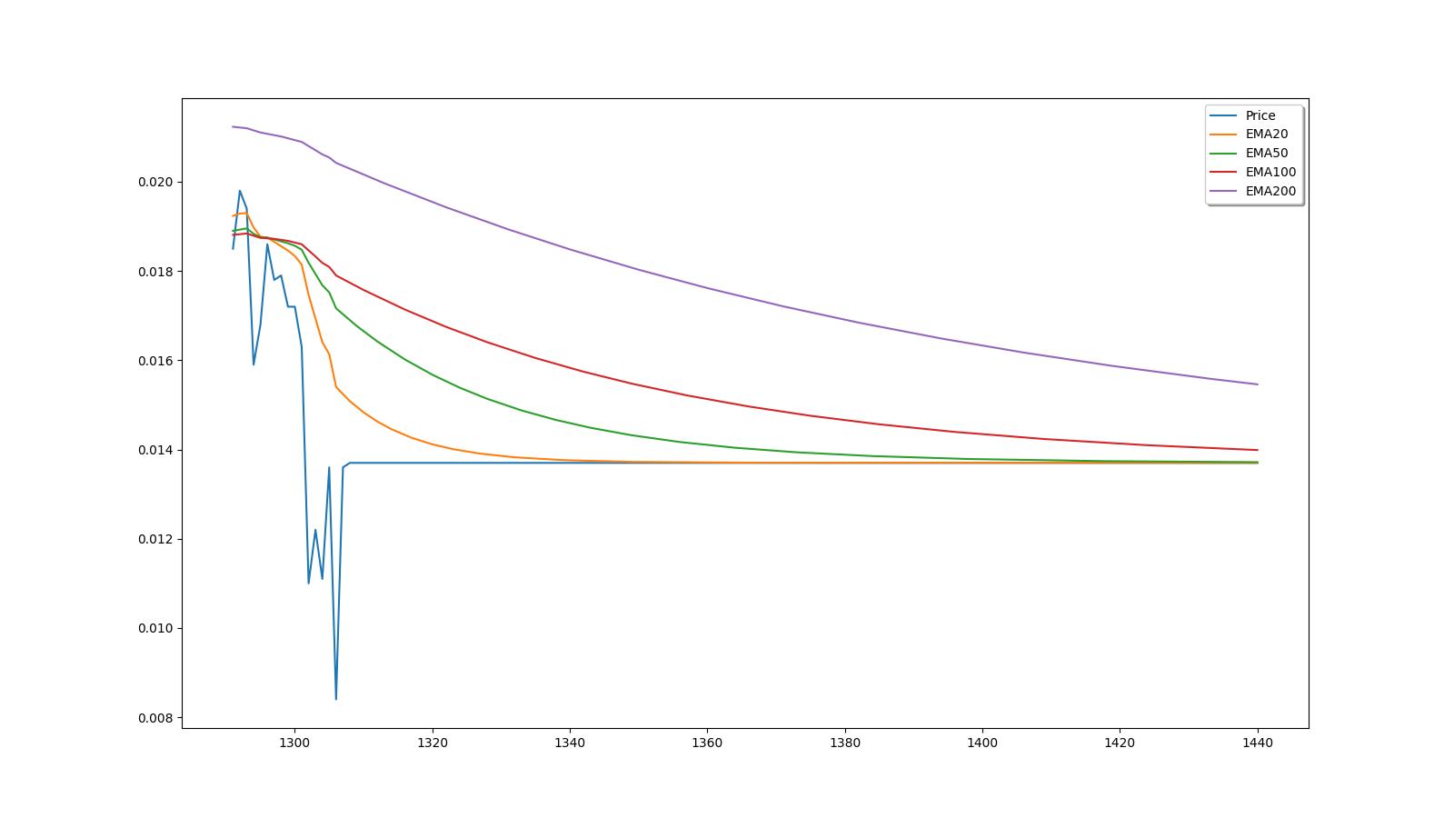 YUSRA Exponential Moving Averages