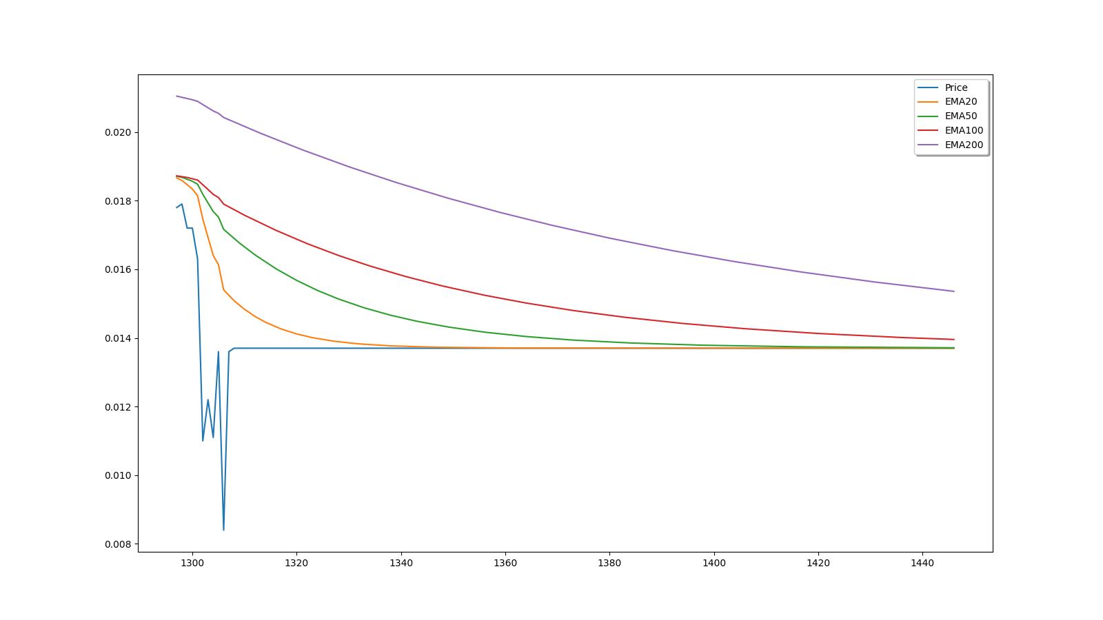 YUSRA Exponential Moving Averages