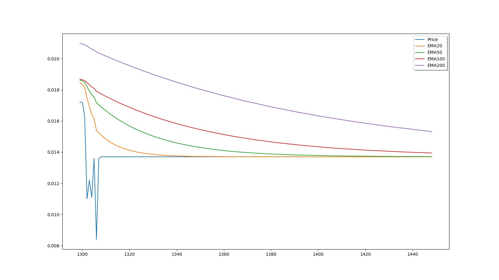 YUSRA Exponential Moving Averages