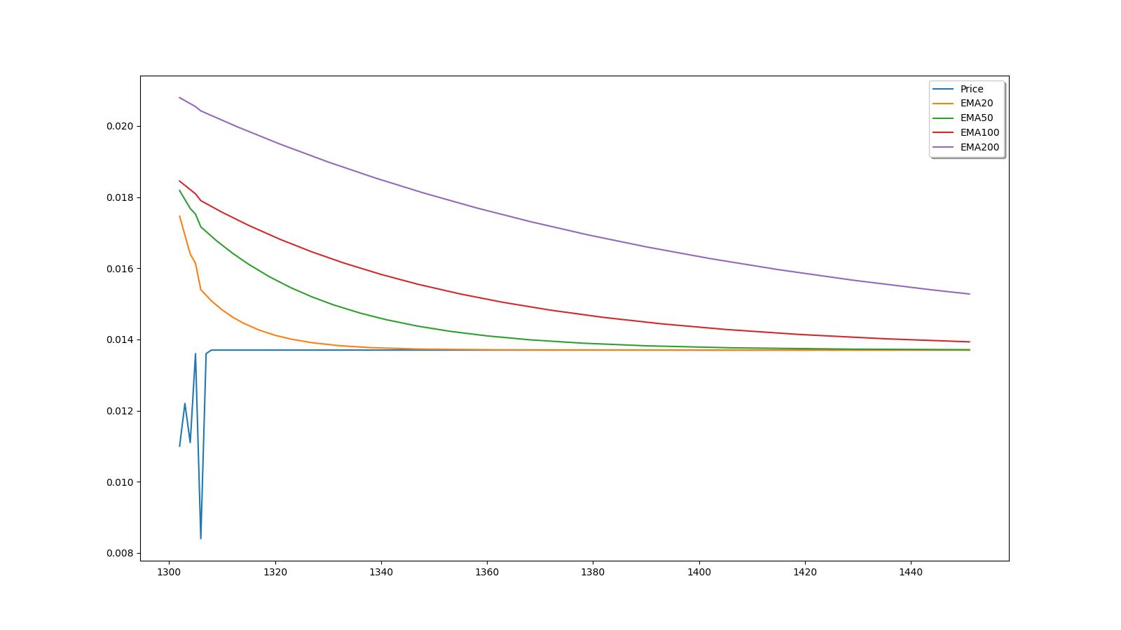 YUSRA Exponential Moving Averages