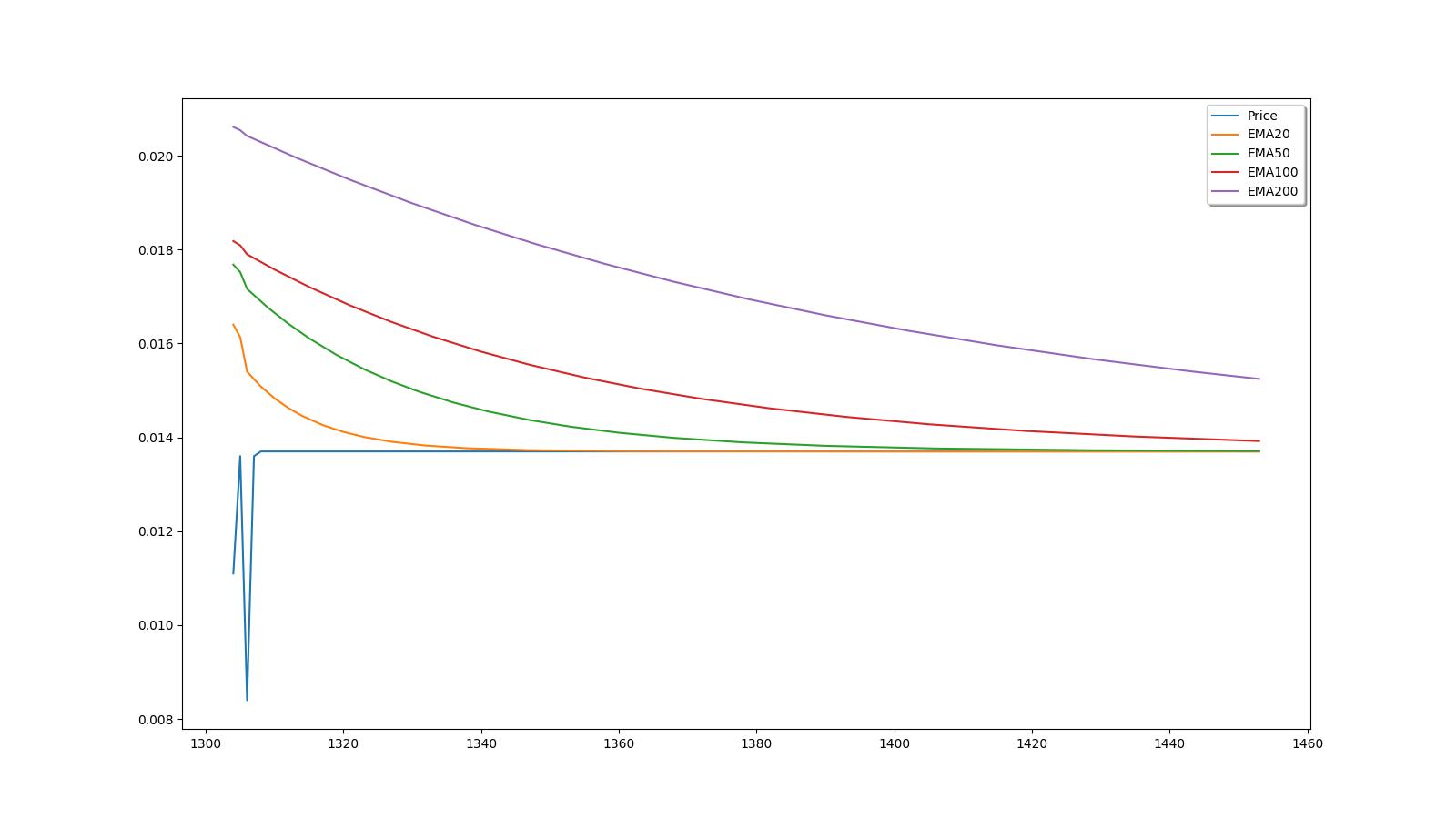 YUSRA Exponential Moving Averages
